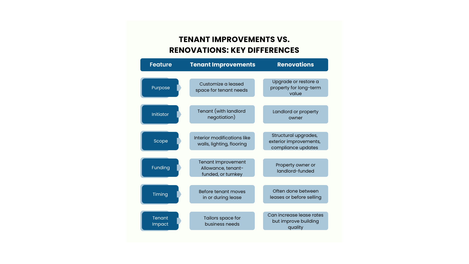 Tenant Improvements vs. Renovations in Vancouver | IDR